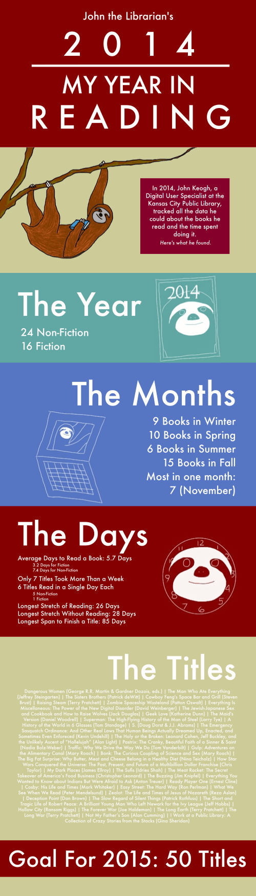 Infographic – 2014: My Year in Reading – John the Librarian